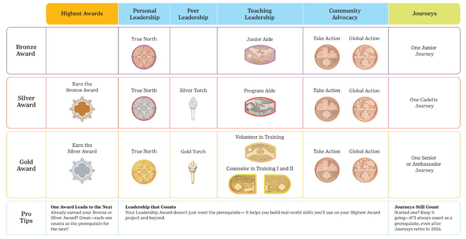 Highest Award Prerequisites